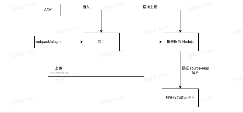 GitHub - LINGyue-dot/simple-alert: 简易的报警服务